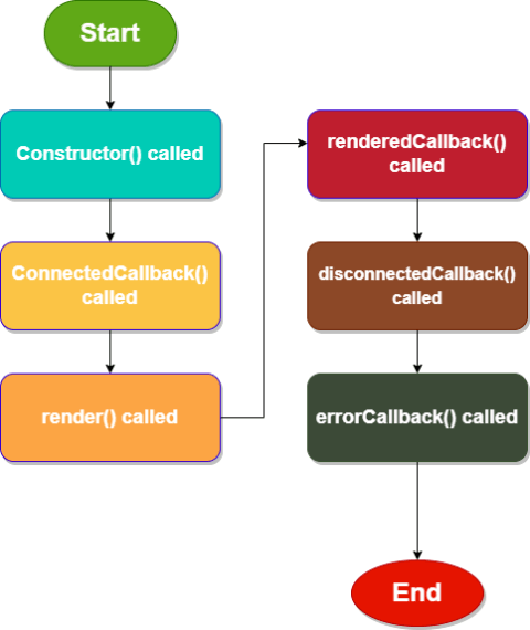 Mastering LWC: Lightning Web Components and Lifecycle Hooks Mastering LWC: Lightning Web Components and Lifecycle Hooks